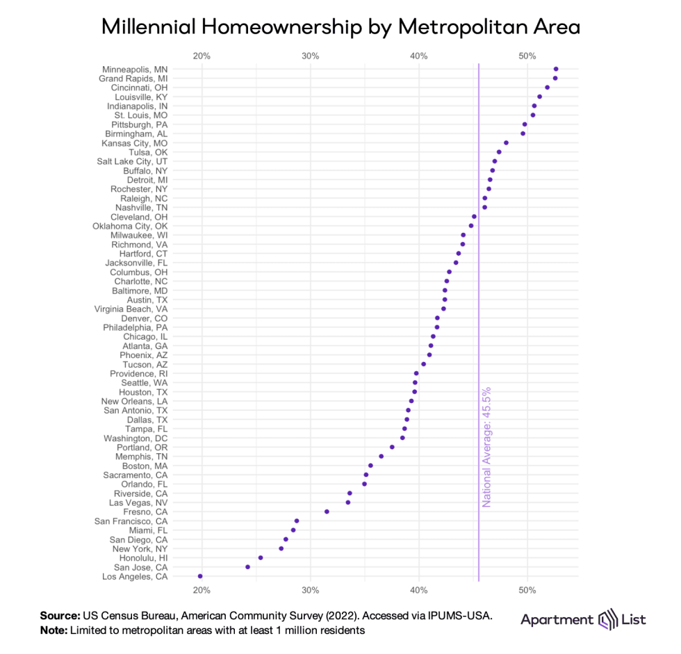 Apartment List's 2024 Millennial Homeownership Report