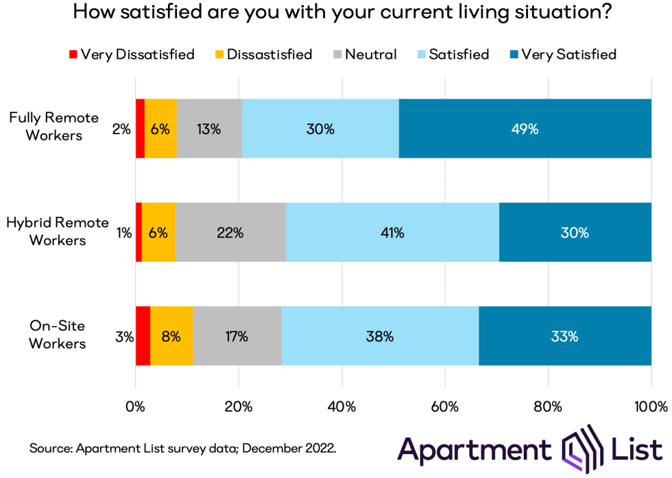 Remote worker migration expected to persist in 2023