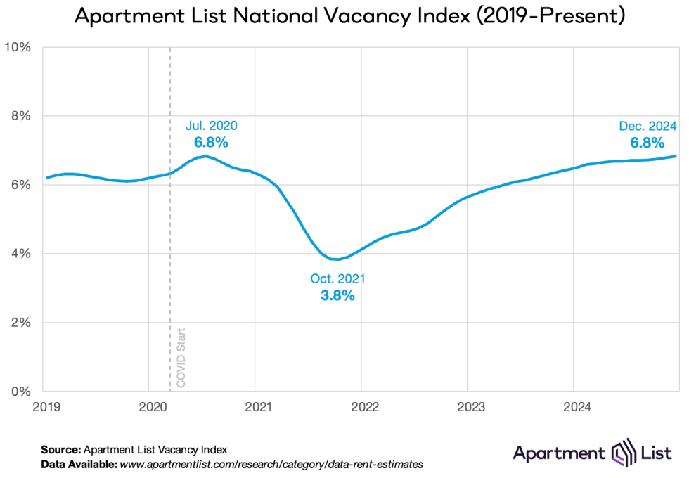 Apartment List National Rent Report
