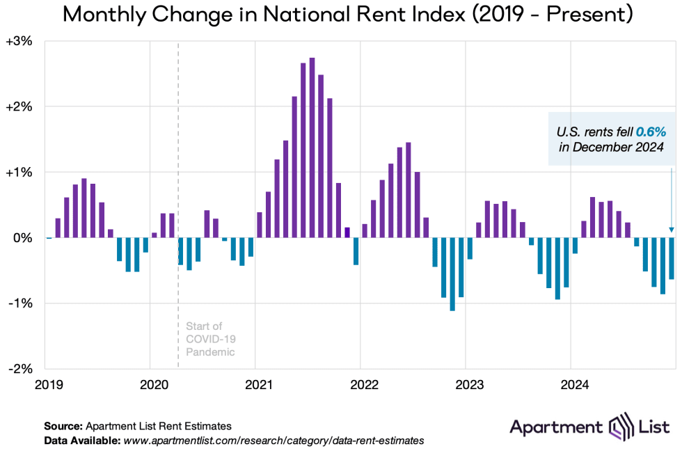 Apartment List National Rent Report