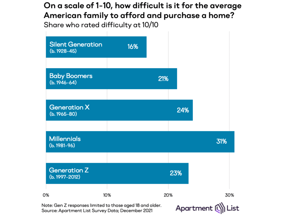 Generational Attitudes on Homeownership