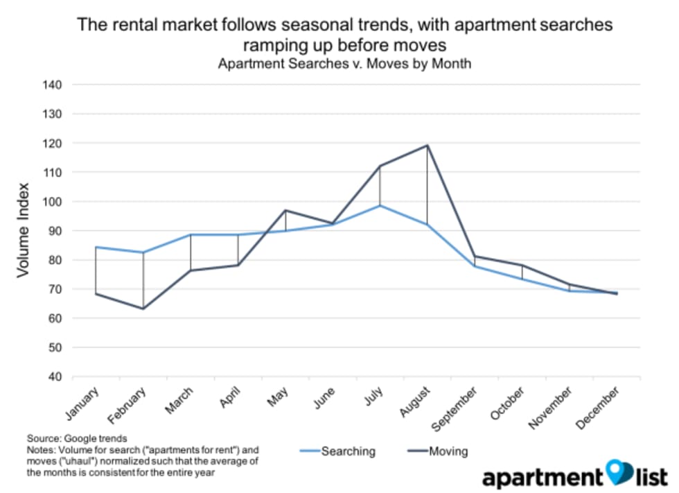 How Does Seasonality Impact the Rental Market?