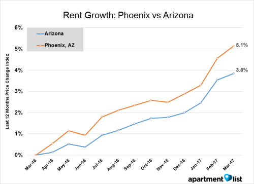 100 Best Apartments For Rent in Phoenix, AZ from $410!