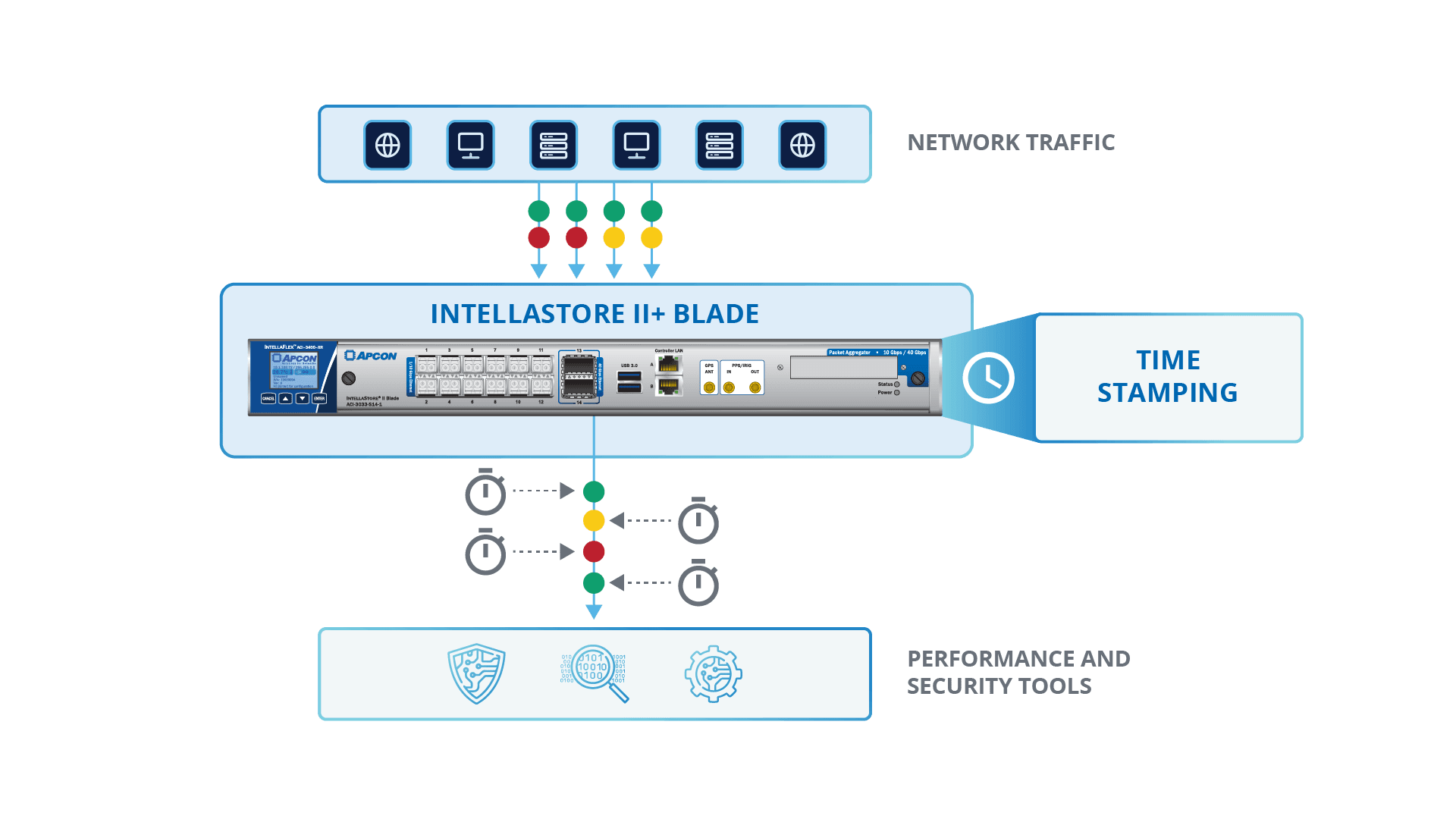 Timestamping Packets | Network Latency Measurement | APCON Timestamping Packets | Network Latency Measurement | APCON