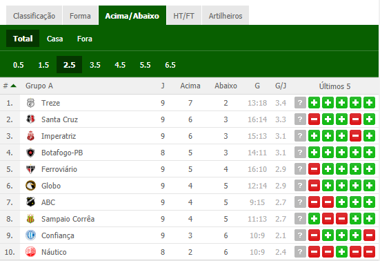 Estatísticas de Futebol | Aposta10