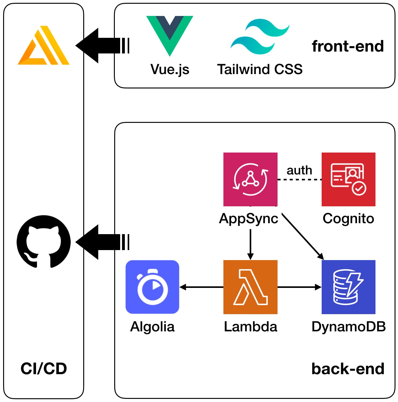 AppSync Masterclass - learn modern full-stack development