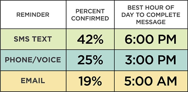 2021 Guide to Appointment Reminders
