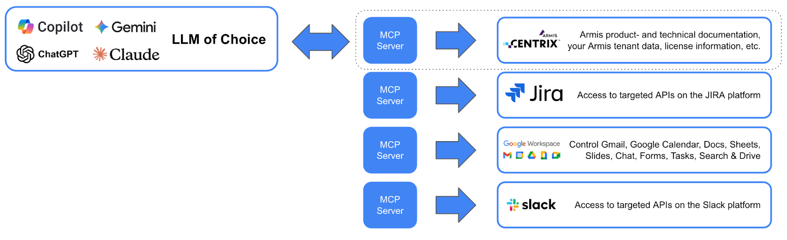 Armis MCP Server: Turning Your Digital Assistants From Passive Talkers ...
