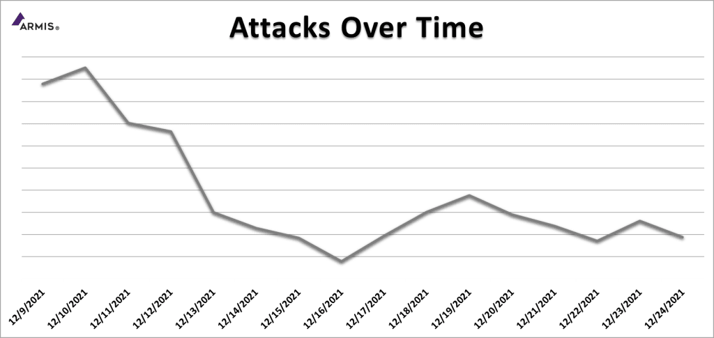 Hackers Continue to Exploit Log4j Over The Holidays | Armis
