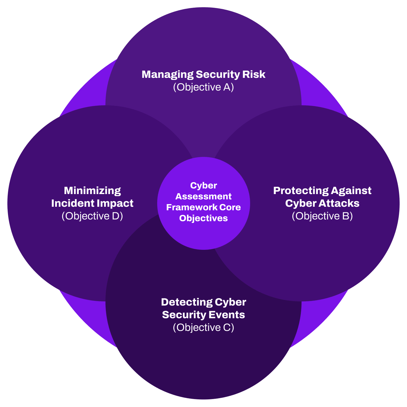 CAF Cyber Assessment Framework Compliance | Armis