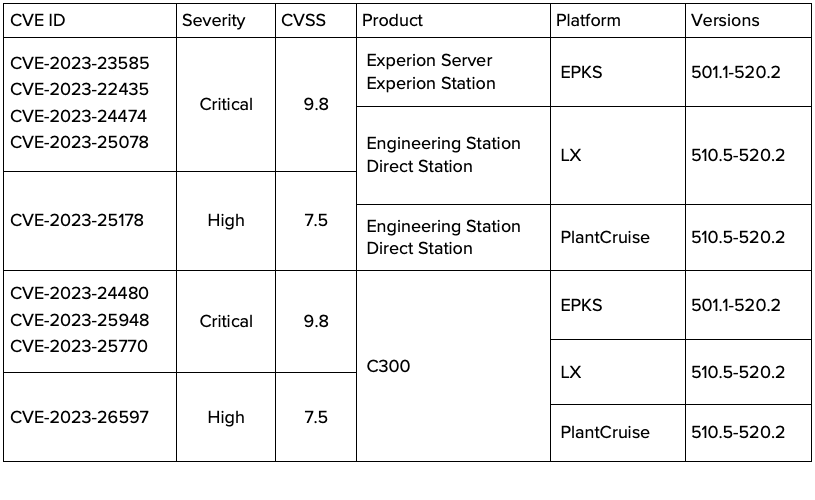 Crit.IX: Vulnerability Disclosure from Honeywell and Armis | Armis