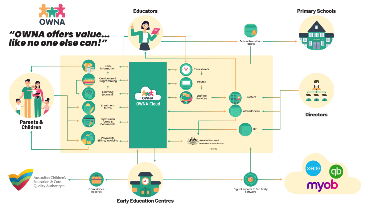 OWNA Childcare Apps - Best Childcare App & It's FREE