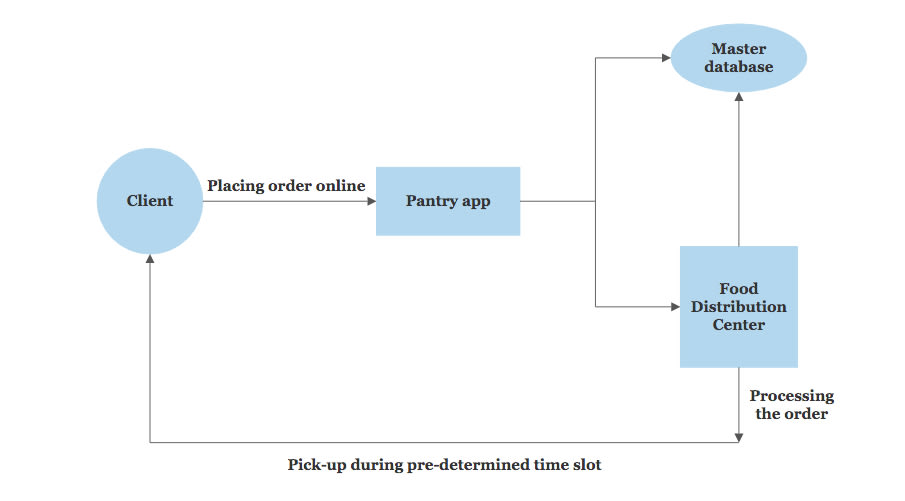The Pantry: Modernizing traditional food business with scalable ...
