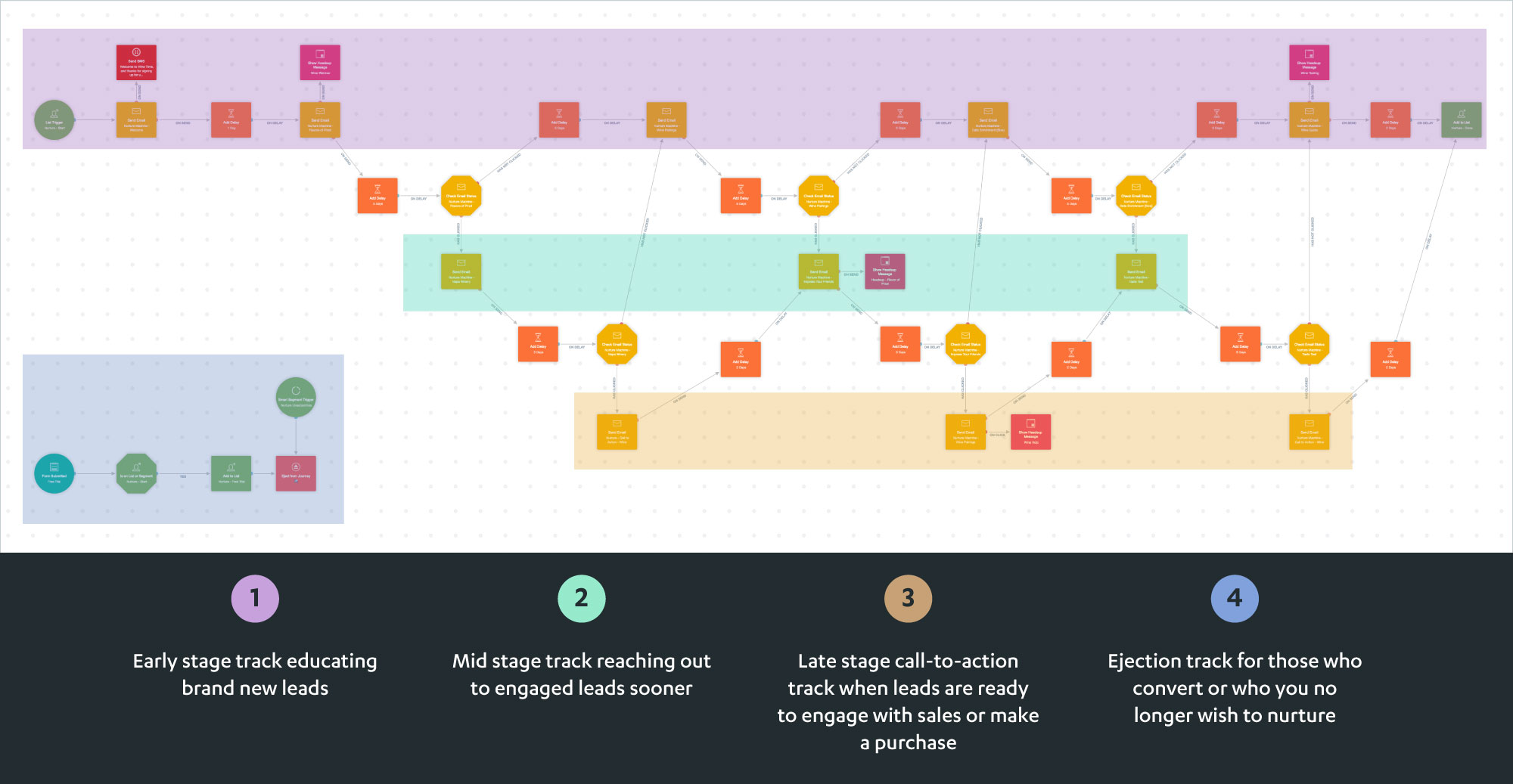 Lifecycle Lead Nurturing