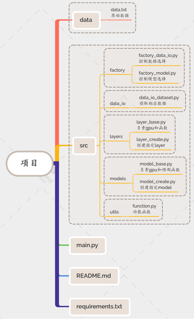 GitHub - Avocador/standardization: Learn to make the project more standardized, and norms are ...