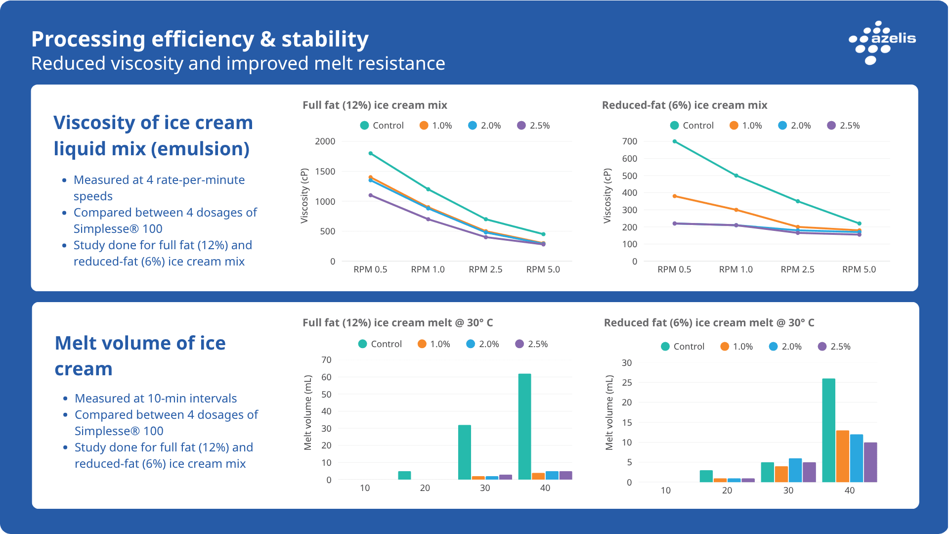 Achieve indulgent creaminess with Simplesse® 100, even in low-fat ...