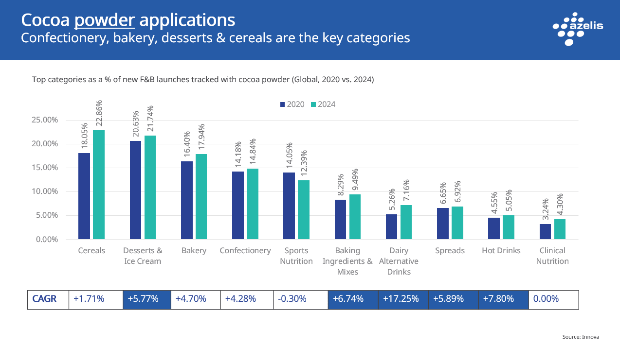 Cocoa powder prices in 2025: What volatility means for food ...