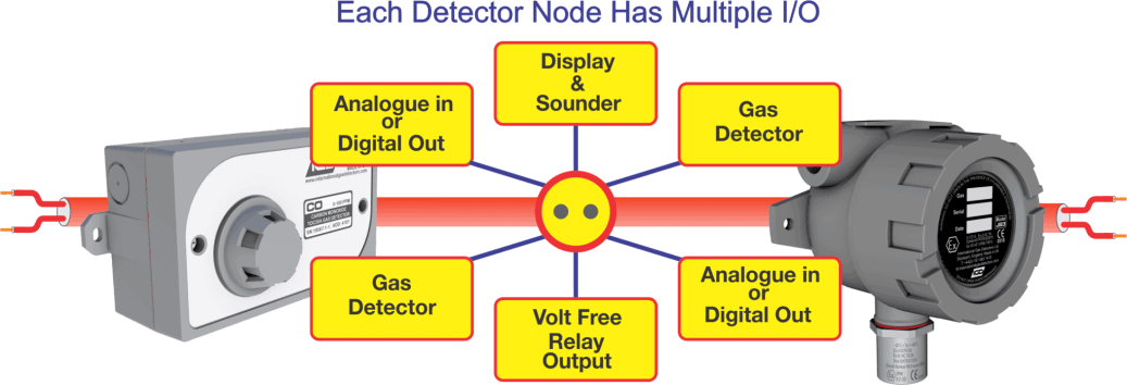 2-Wire Gas Detection System - AWE International 2-Wire Gas Detection System - AWE International