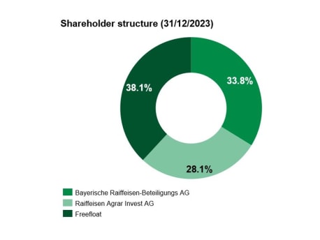 The BayWa Share | BayWa AG
