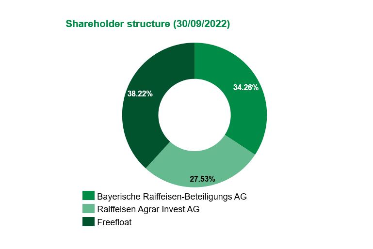 The BayWa Share | BayWa AG
