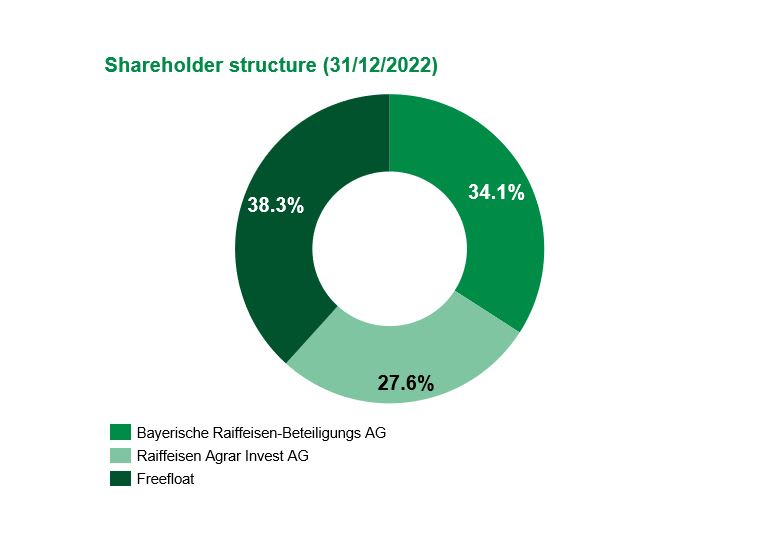 The BayWa Share | BayWa AG