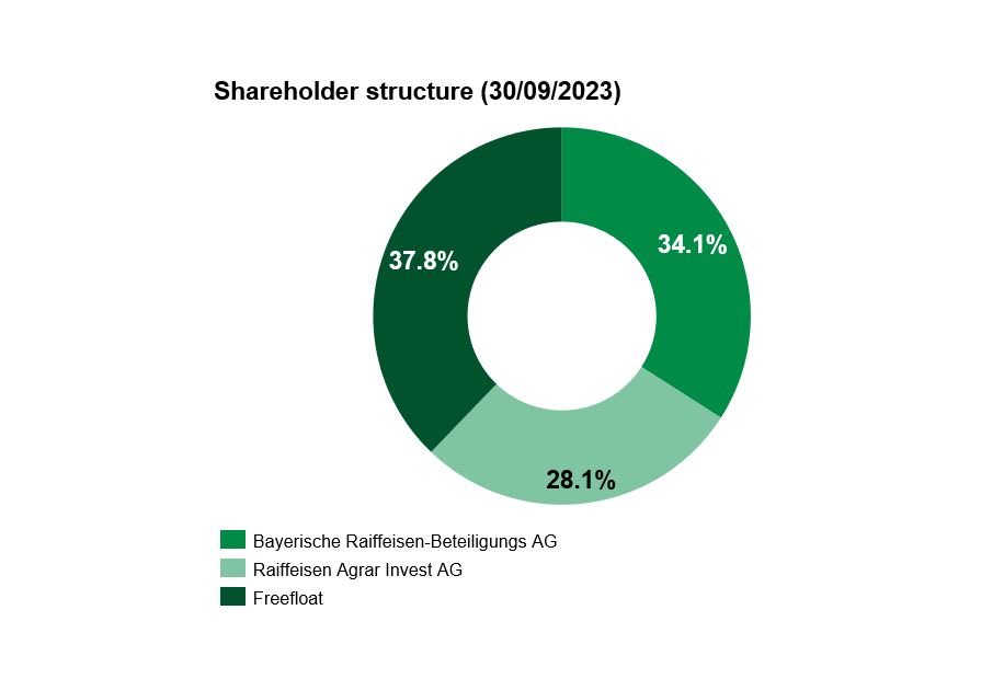 The BayWa Share | BayWa AG