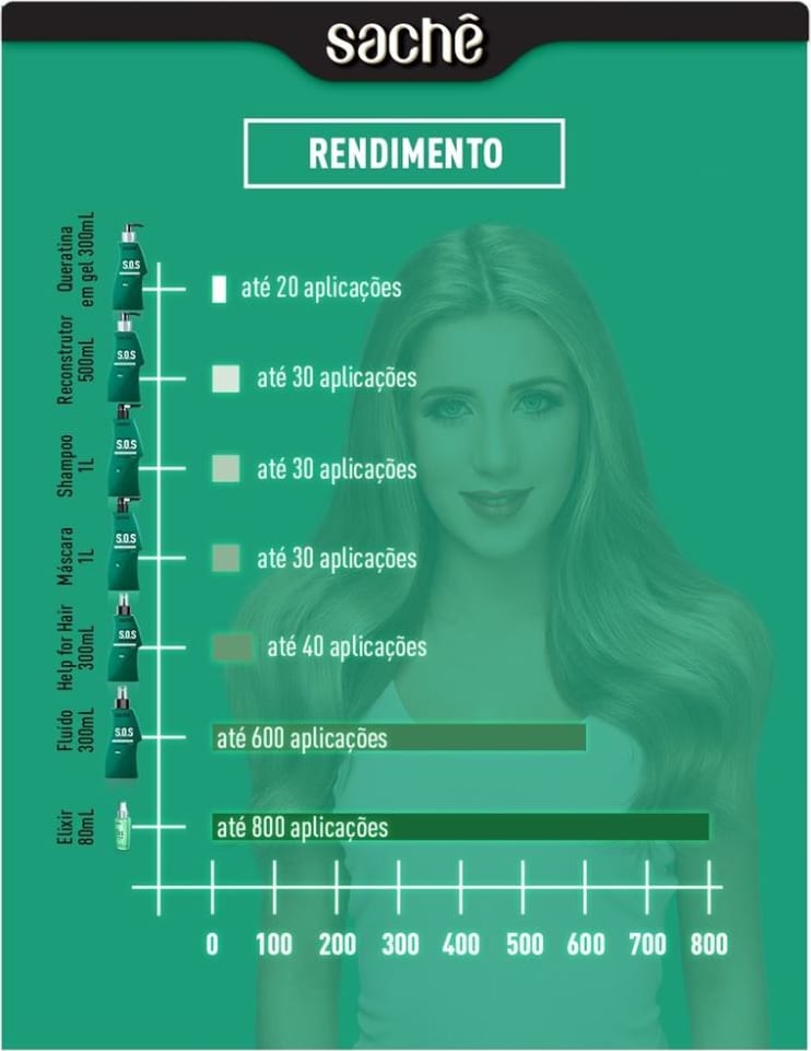 Sache Reconstrutor Help For Hair SOS 300ML