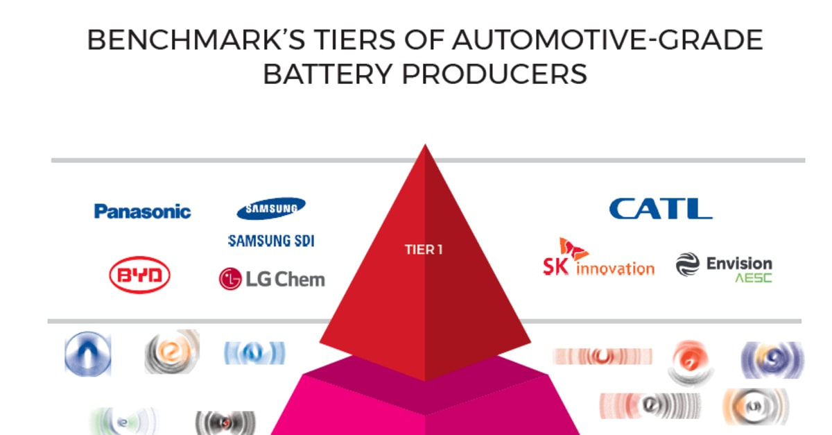 Benchmark’s lithium ion battery megafactory assessment methodology ...