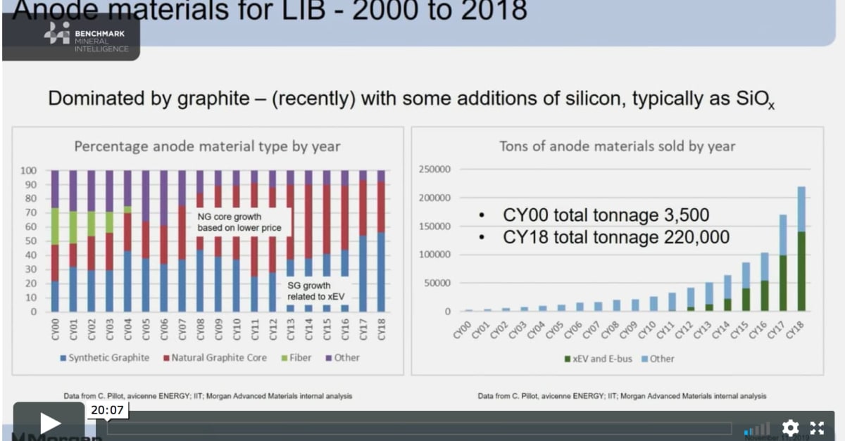 Synthetic graphite for LIB anodes – why and how it’s capturing the EV ...