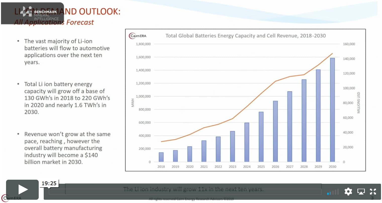 The outlook for lithium ion battery demand | Benchmark Source
