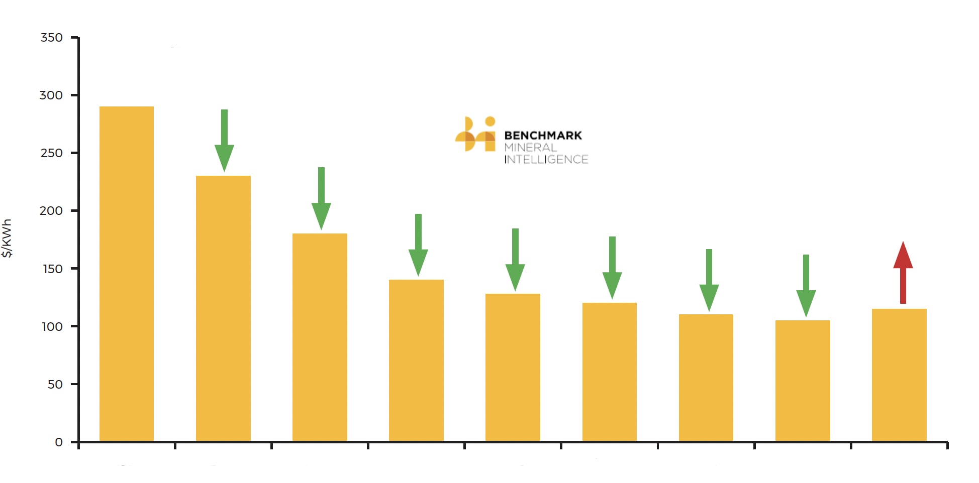 Lithium ion battery prices rise for first time in gigafactory era ...