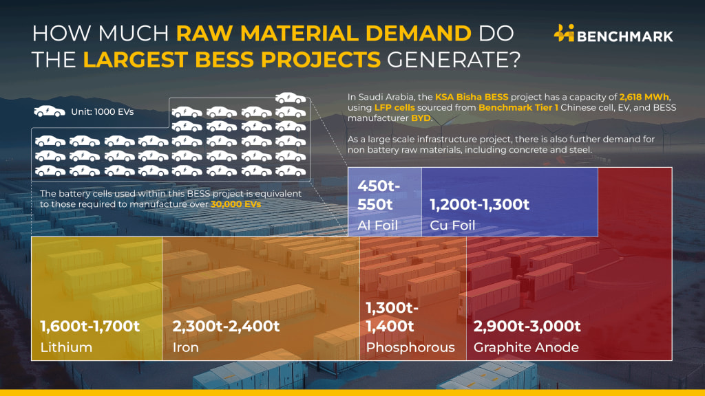 Saudi’s Bisha battery energy storage project uses 30,000 EVs worth of ...
