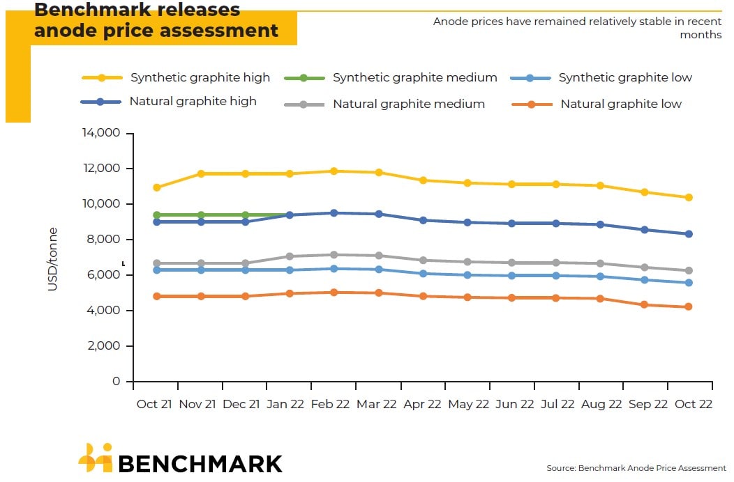 Benchmark launches cathode and anode price assessments