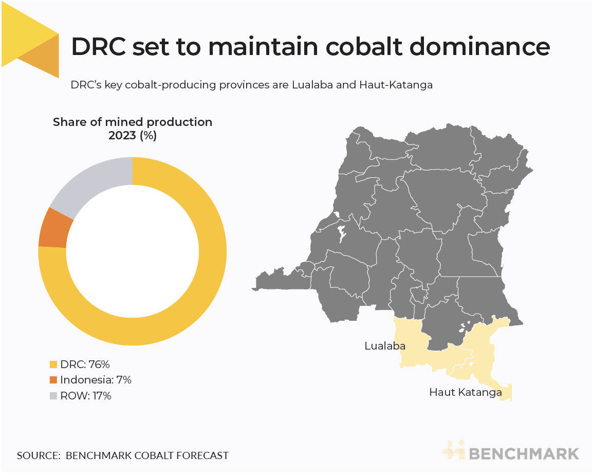 What does DRC’s election mean for copper and cobalt supply?