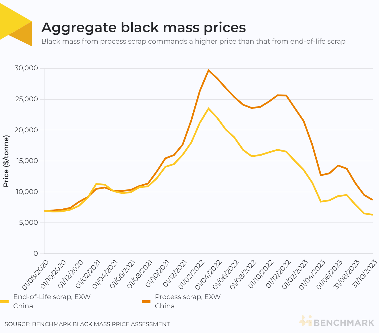 What is black mass and how is it priced?