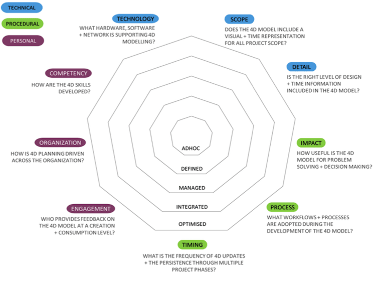 How best to implement 4D planning | BIM+