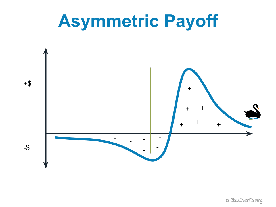Product Development Payoff Asymmetry | Black Swan Farming