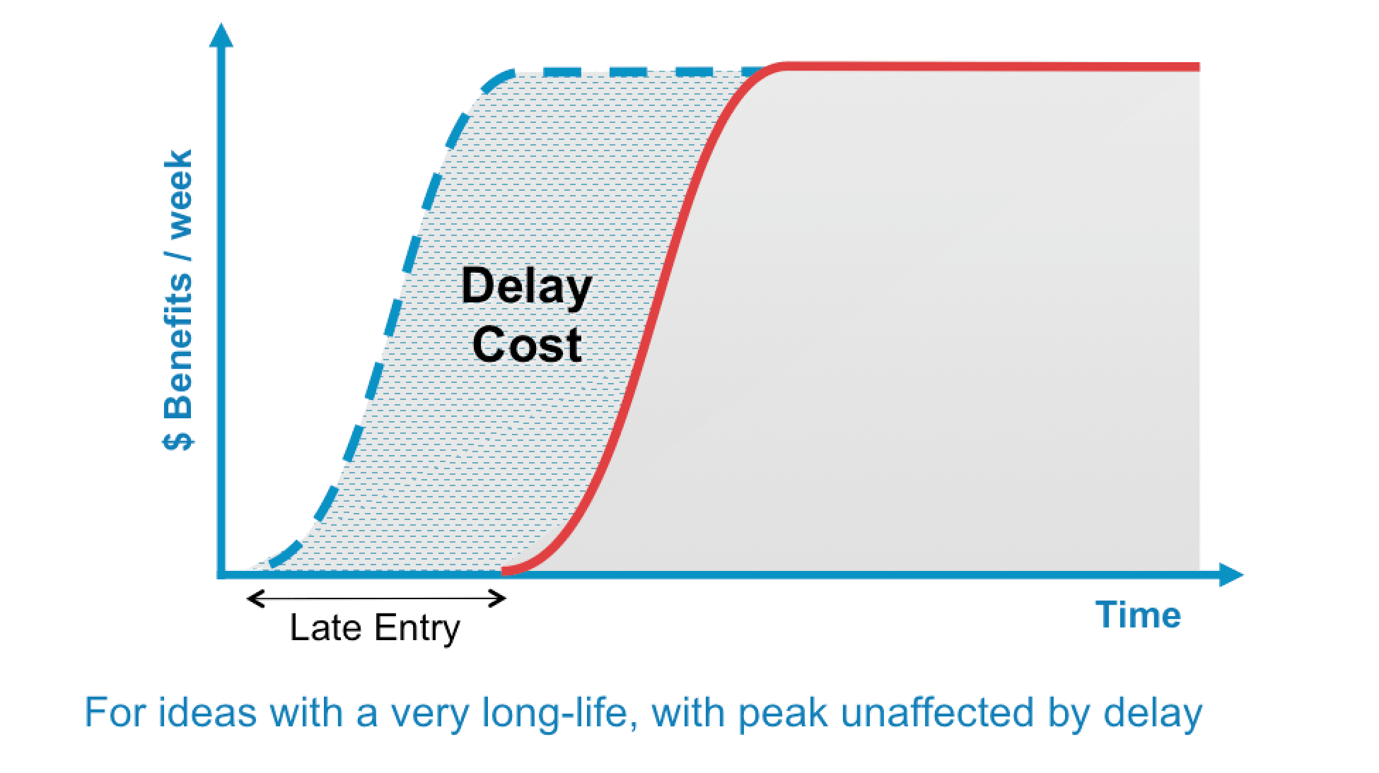 Four steps to Quantifying Cost of Delay | Black Swan Farming