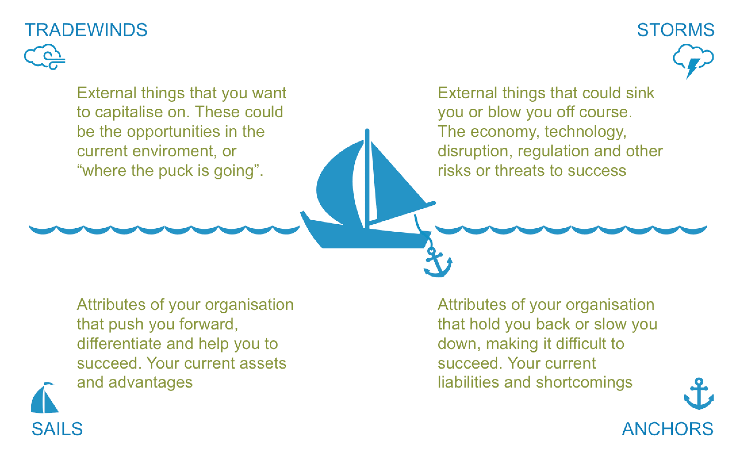Sailboat: what’s holding your organisation back? | Black Swan Farming