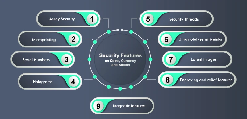 Security Features on Coins Currency and Bullion