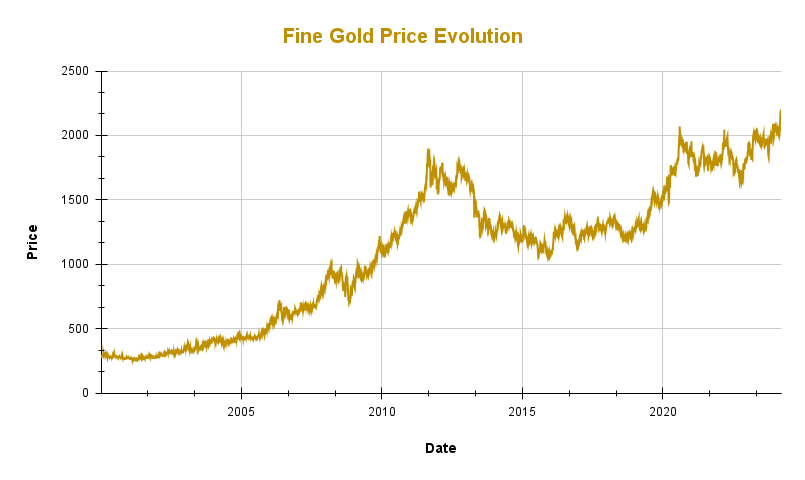 Curious About Fine Gold? All You Need to Know