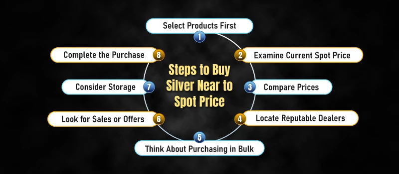 How to Buy Silver at Spot Price