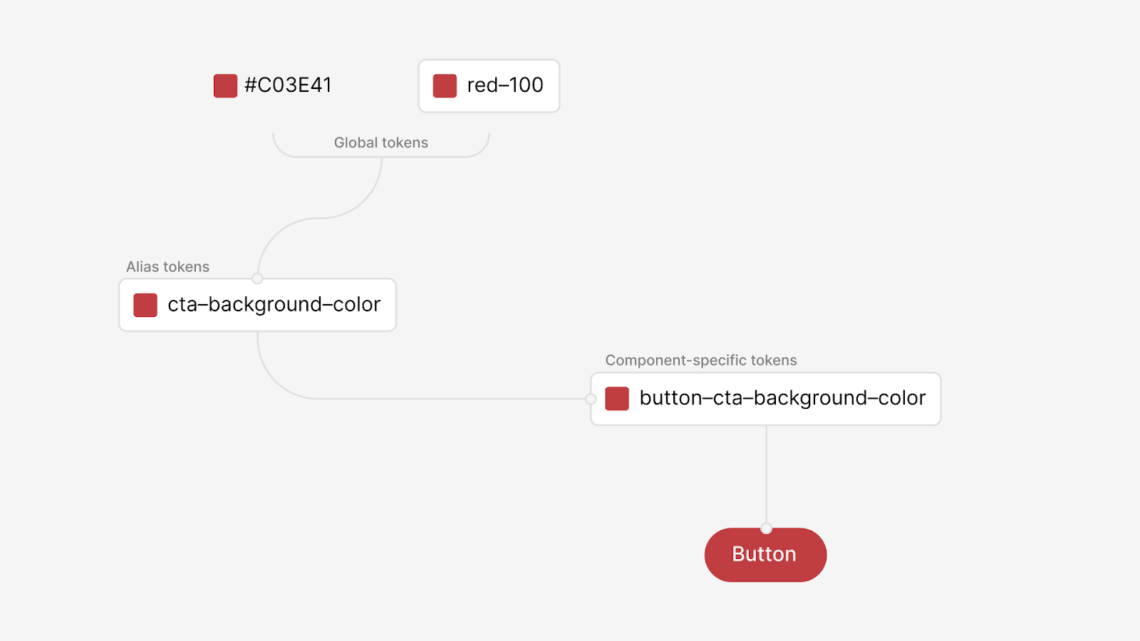 Design Systems, Design Tokens & Atomic Design — The Art of Scaling ...