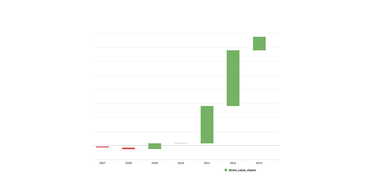 Top 10 big data visualization techniques | Bornfight