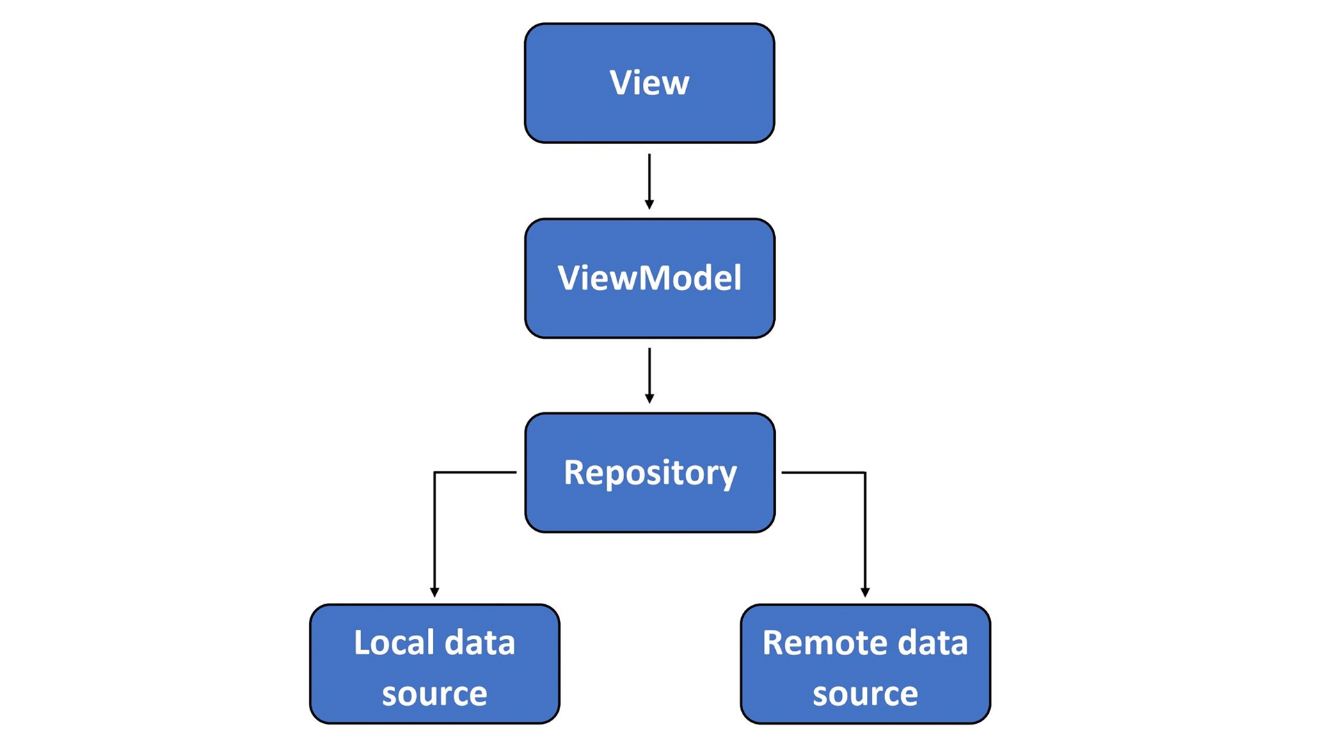 Working with MVVM - choosing the right Android architecture | Bornfight