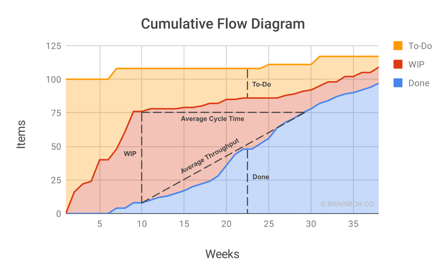 Cumulative Flow Diagram (CFD) — Agile & PMP Exam Guide | BrainBOK