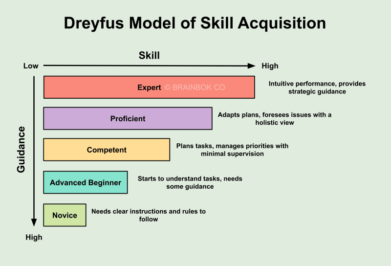 Dreyfus Model of Skill Acquisition - PM Fundamentals