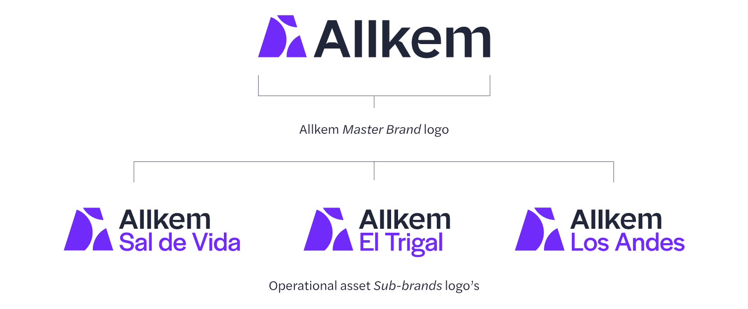 allkem - brand identity, guideline and assets.