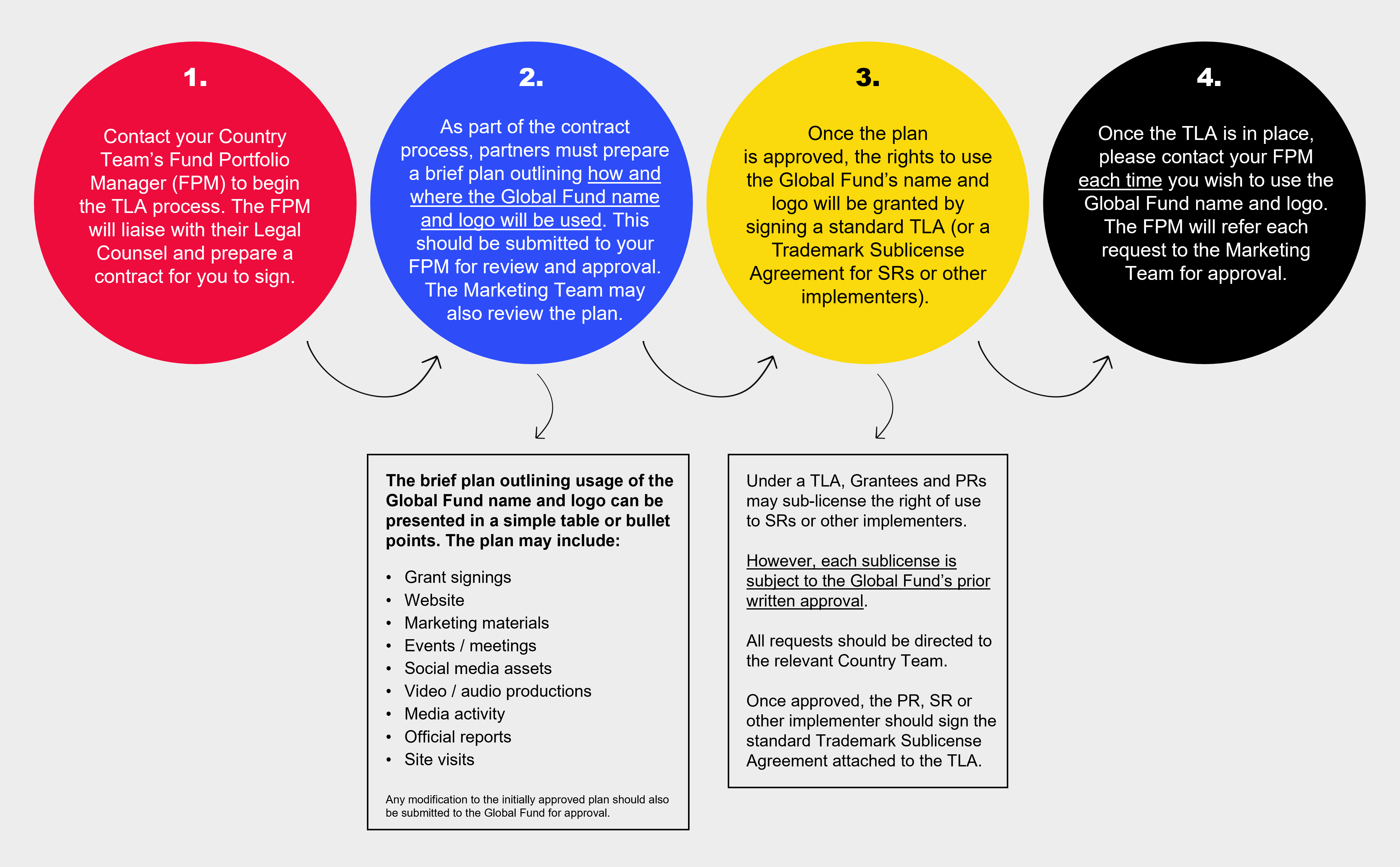 The Global Fund–Partners - brand identity, guideline and assets.