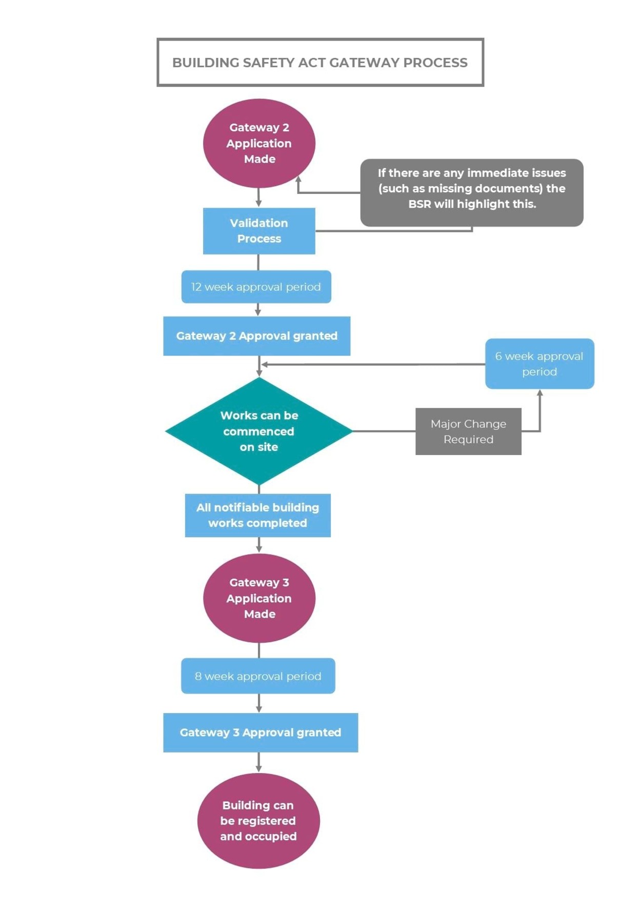 Everything you need to know about the new building safety gateway ...